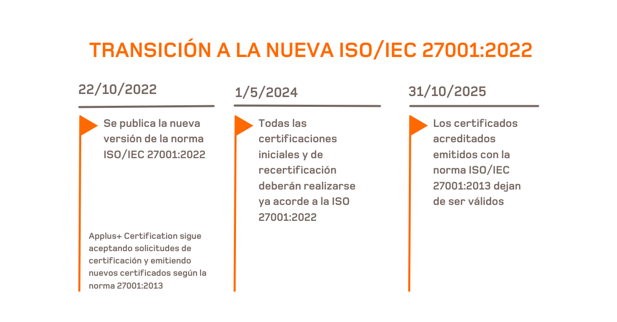 Guía de transición a la nueva ISO/IEC 27001:2022